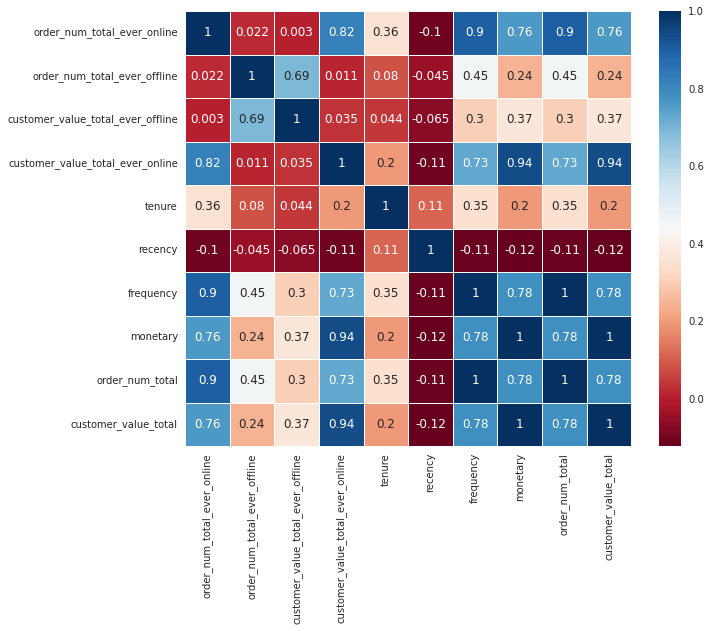 Using K Means Hierarchical Clustering And Dbscan To Group Customers By Emine Bozkus Medium