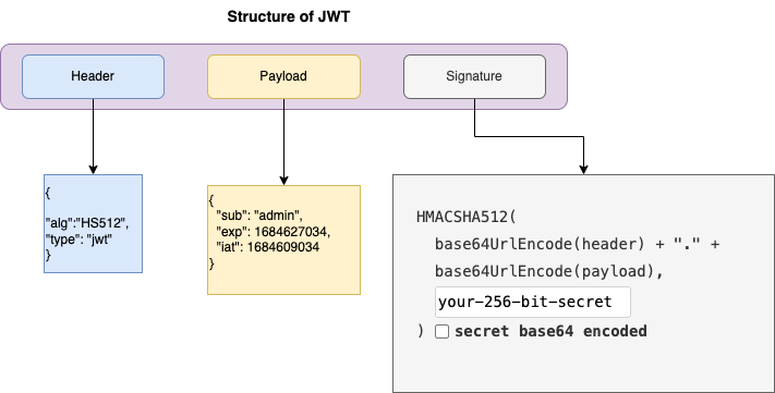Most funny way Spring Security JWT Authorization | by Springbootgeeks ...
