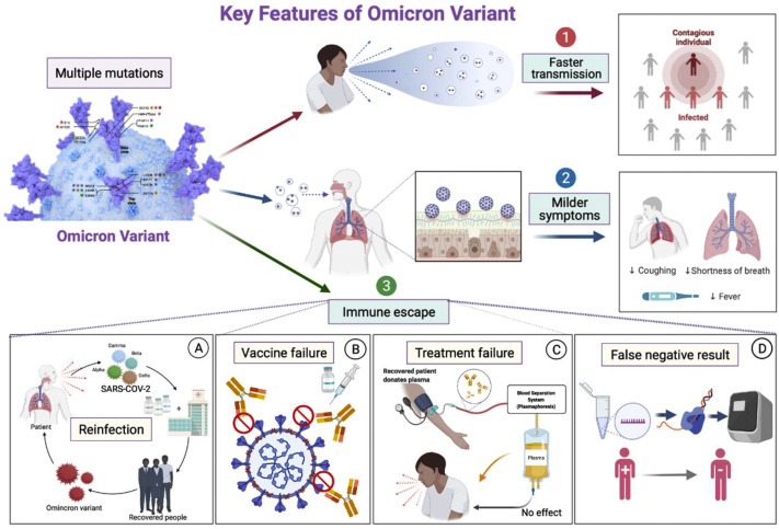 New technology available for licensing — SARS-COV-2 OMICRON BA.2 ...