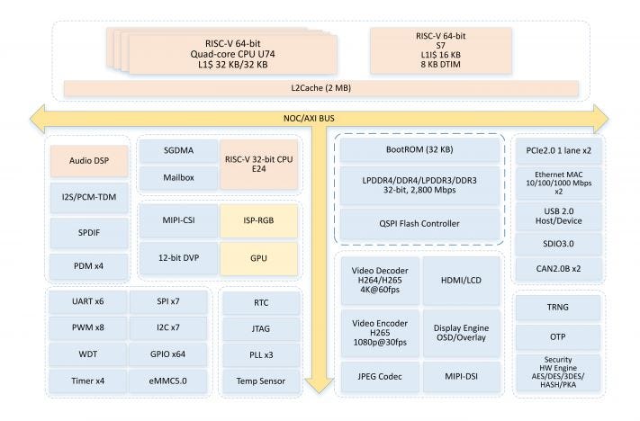 Forlinx Officially Launches RISC-V SoM Based on StarFive JH7110! | by ...