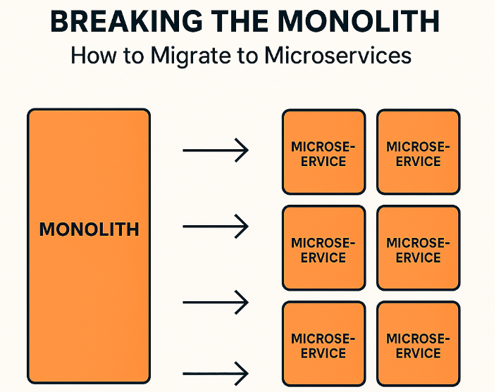 From Monolith to Microservices: A Step-by-Step Guide for Seamless Transition | by Anton ...