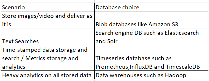 NoSQL Databases : When to use and what to use? | by awesomesaras | Medium