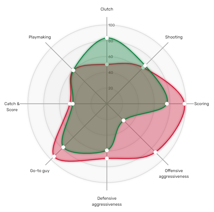 Why Should We Use Viziball to Analyze and Compare Basketball Players ...