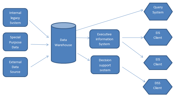 Diagram of data warehouse architecture | by Nisansala Harshani | Medium