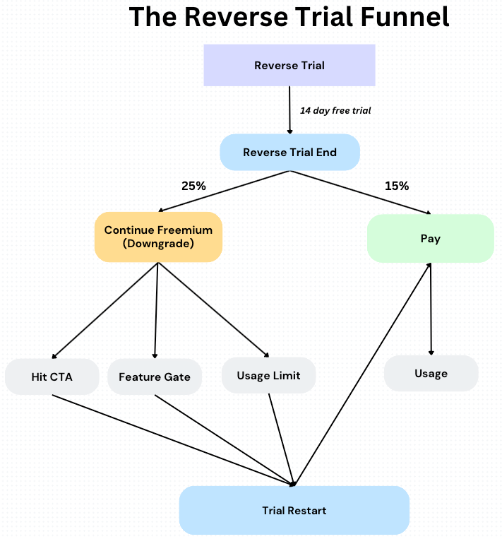 When to use a Reverse Trial. Trial + Freemium = Reverse Trial | by Rick ...
