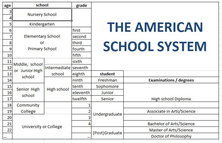 The system of American education | by K.Kaull | Medium