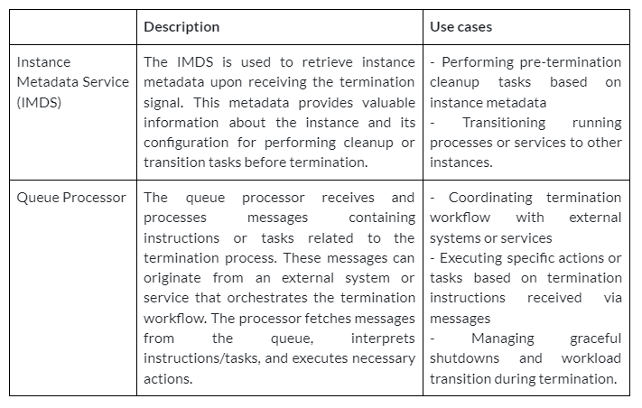 Graceful Node Termination: Managing Node Shutdown with Node Termination ...