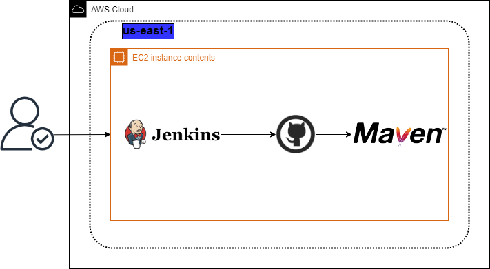 Setting Up a CI/CD Pipeline Using Git, Jenkins, and Maven | by George Baidoo Jr. | Medium