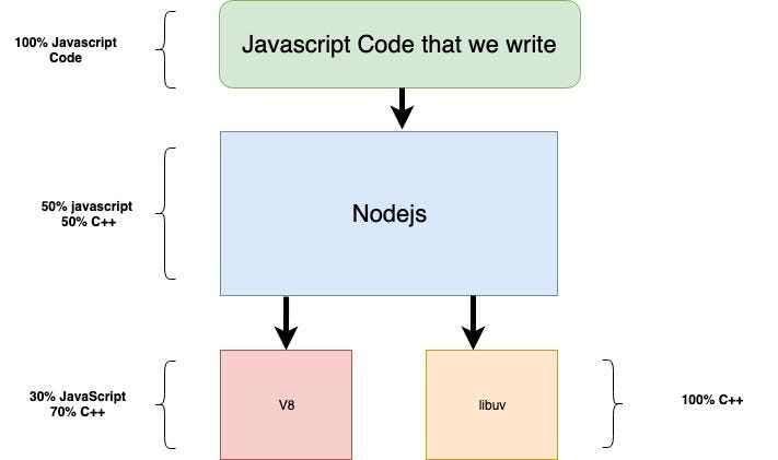 How NodeJS Works Internally?. If you are a JavaScript developer you ...