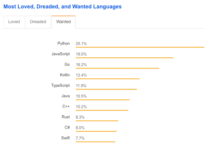 What’s the best programming language to learn? | by Manchester Codes ...