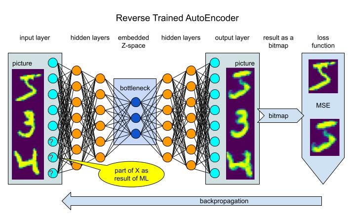 Data Imputation using Reverse ML. Abstract | by Andy Bosyi | Medium