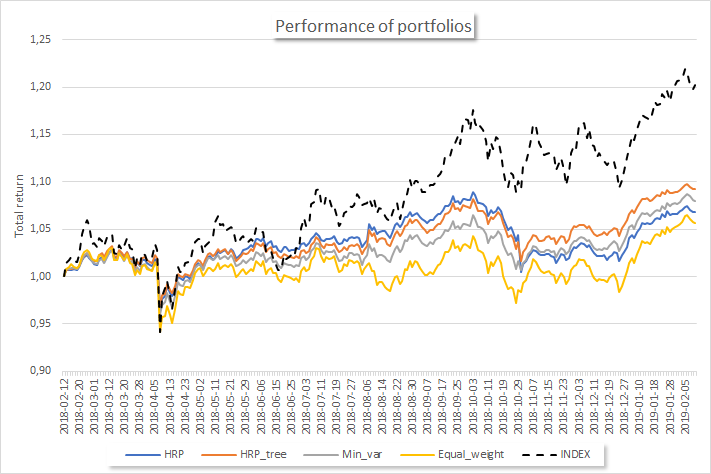 Hierarchical Risk Parity in Portfolio Construction | by Andrey Babynin ...