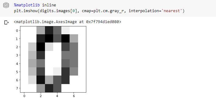 Recognizing Handwritten Digits With Scikit Learn By Rasika Rewatkar Medium