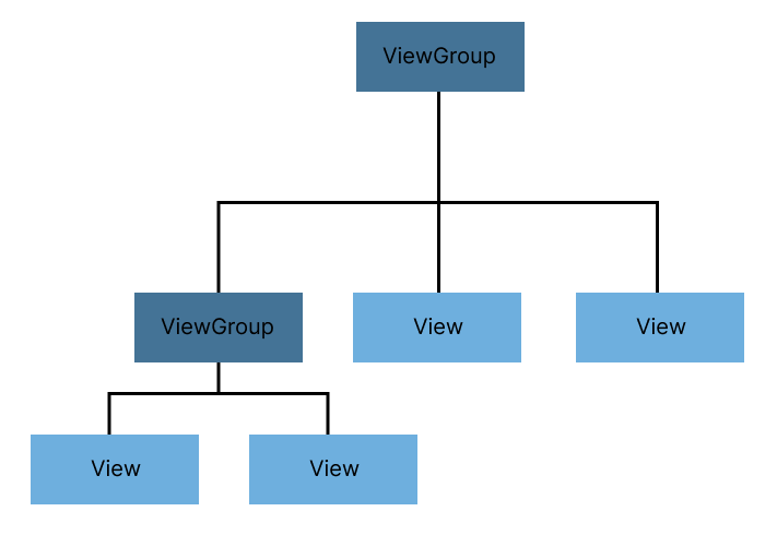 View & ViewGroup Pada Android Studio | by Altaf parvesh | Medium