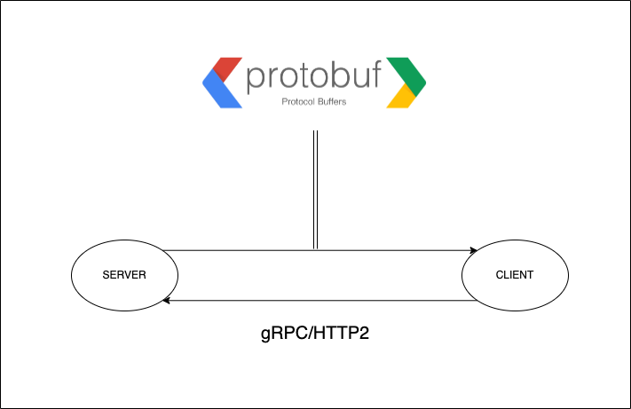 เริ่มต้นโปรเจค gRPC-HTTP/2 ด้วย Node.js Typescript | by DevilloBen | Medium เริ่มต้นโปรเจค gRPC-HTTP/2 ด้วย Node.js Typescript | by DevilloBen | Medium