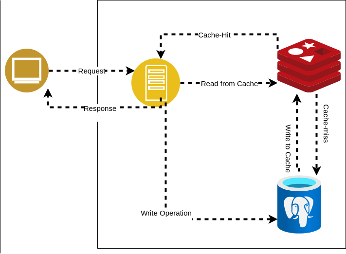 Offloading Heavy Reads to redis cache, using Spring Boot and PostgresQL. | by Tapiwanashe Mbizvo ...