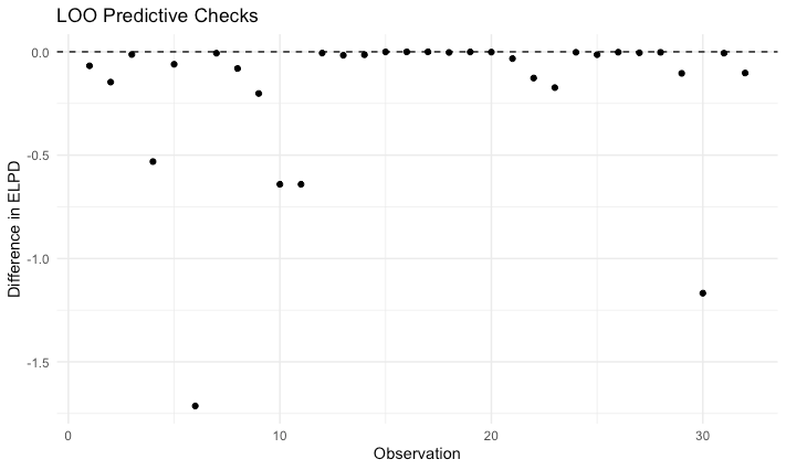 Leave One Out Loo Cross Validation For Bayesian Modeling By William