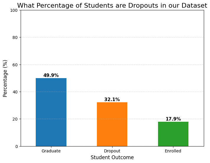 Exploring Student Success and Dropout Factors: A Data-Driven Analysis ...