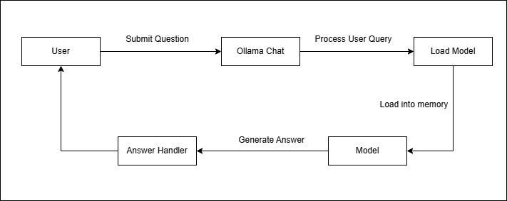 Offline Chatbots Made Easy: Say Goodbye to Expensive APIs | by Himal ...
