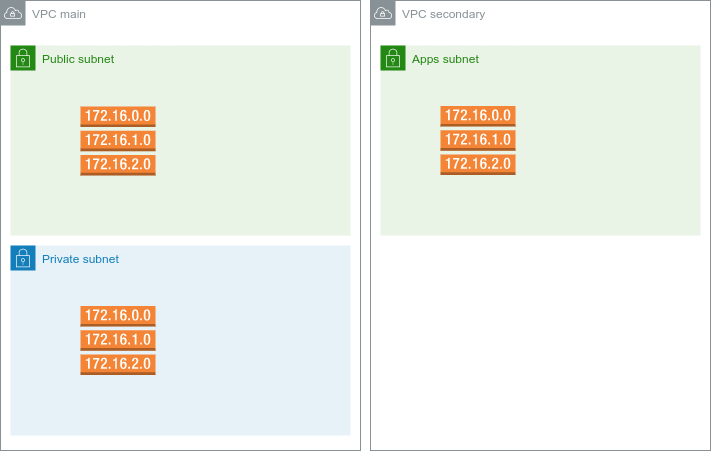 Learning Terraform Through Challenges, Part 2: Complex VPC/Subnet/Route ...