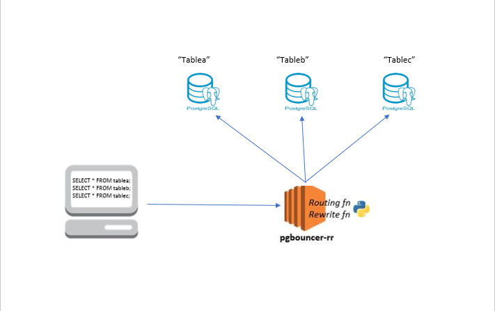 Setup pgbouncer-rr for PostgreSQL on AWS EC2 | by Nidhin Manjaly | Tensult Blogs | Medium