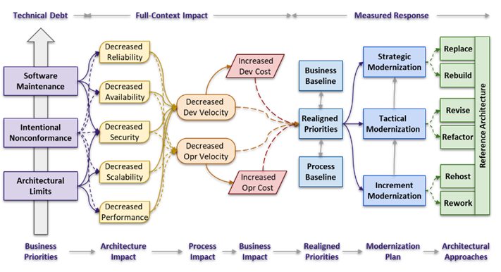 34. Understanding Architecture Technical Debt… and what can we do about ...