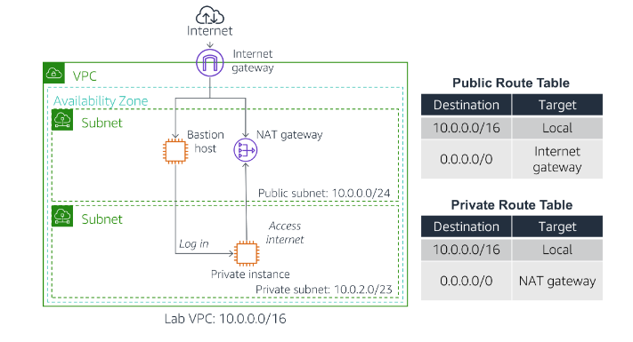 Amazon VPC, Subnets, Internet Gateway, Route Table, NAT Gateway, EC2 | by Kelvin Mutugi | Medium