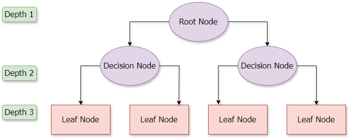 Let’s Learn Decision Trees from Scratch — with Illustrations and Easy ...