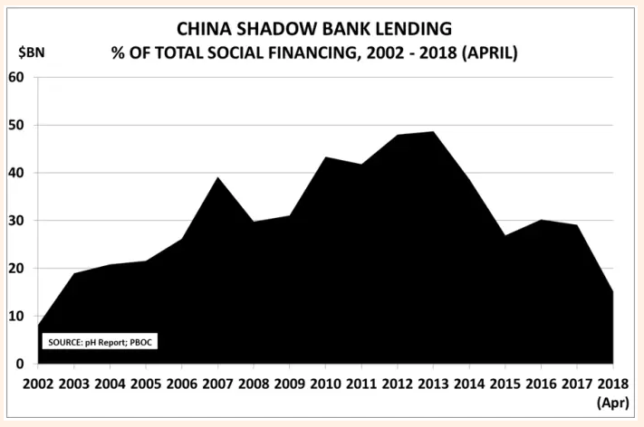 มุมมองการ deleveraging ของจีน. ซึ่งก็เริ่มมาซักพักใหญ่ๆ… | by Orz Pond ...