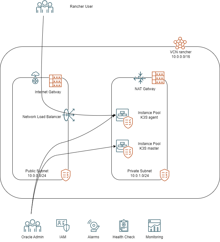 Zero cost : Terraform & Ansible : HA & Disaster Recovery for Rancher ...