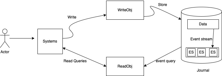 Effective and scalable read models using Akka Persistence | by Amit Goel | Medium