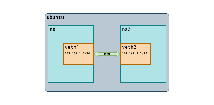 Learn Network Namespaces And Virtual Ethernet Veth Devices Graphs Medium