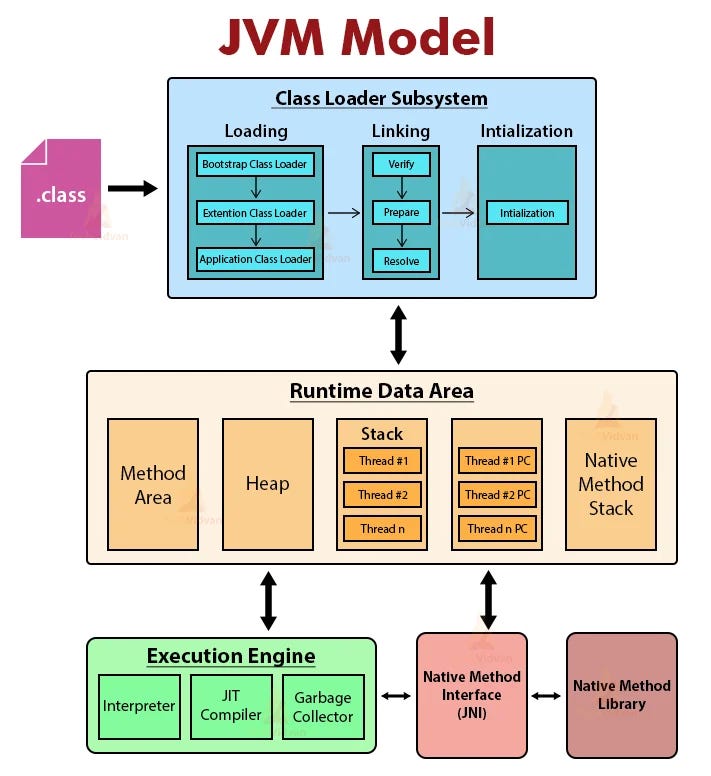 Working of Java Virtual Machine(JVM) | by Banka Mani Bhargava | Medium