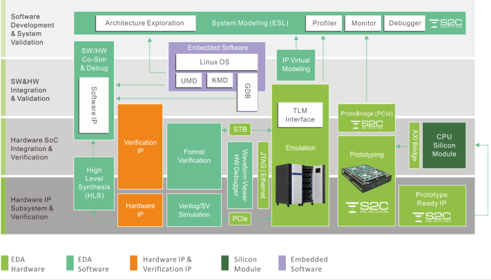 Chip Design Verification Methodology | by Scinc | Medium