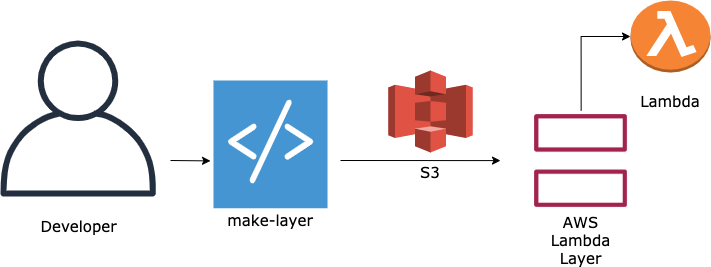 Create Aws Native Lambda Layers Using Docker And Shell Script By