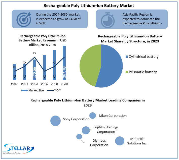 Rechargeable Poly Lithium-Ion Battery Market Size, Share, Industry Forecast Report 2030 | by ...