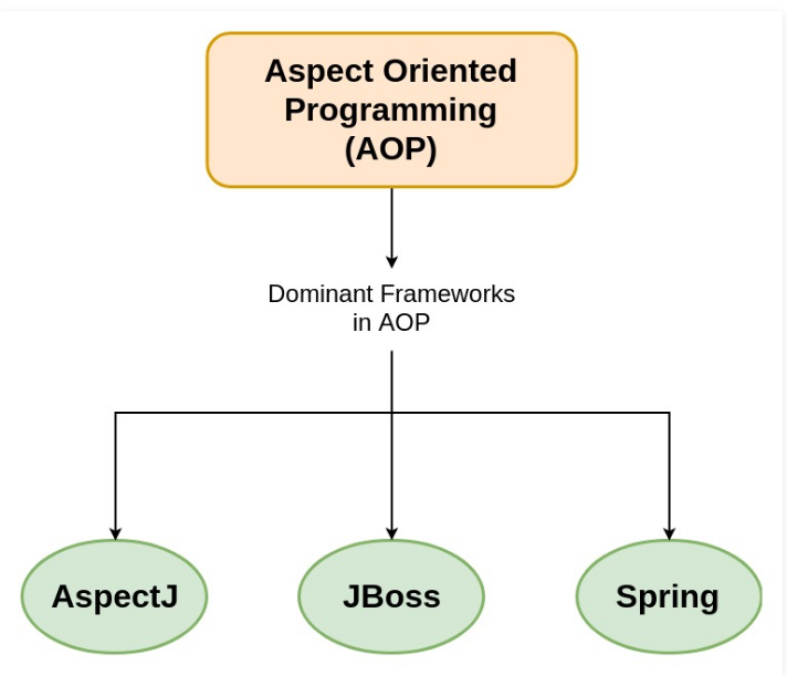 Aspect Oriented Programming Basics and How to use AOP Micronaut Framework | by Atulkumar | Medium