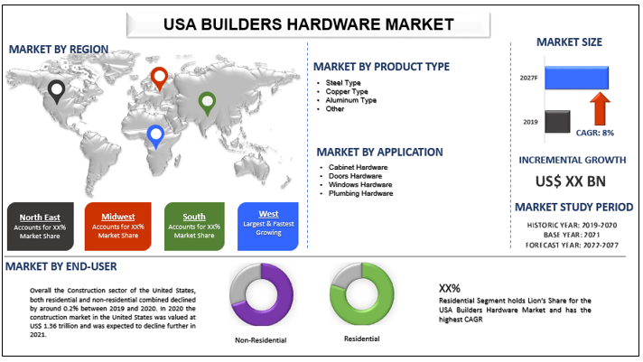 USA Builders Hardware Market is expected to exceed the market valuation ...