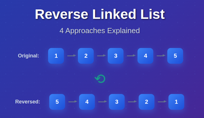 (LeetCode) Reverse Linked List: 4 Approaches Explained | by Abhinav Shukla | Sep, 2025 | Level ...