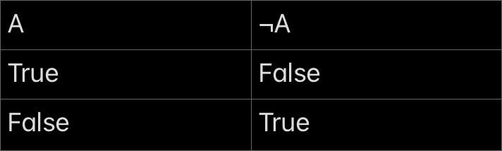 Introduction to Truth tables. What are Truth Tables ? | by Daniel O ...
