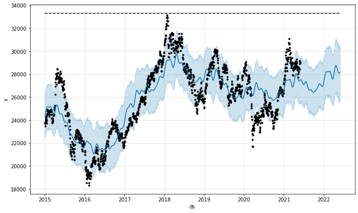 Forecasting by FB Prophet in Colab | by PropTech@ecyY | Medium