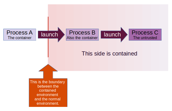 Step-by-Step guide to implement a basic Linux container / sandbox (I ...