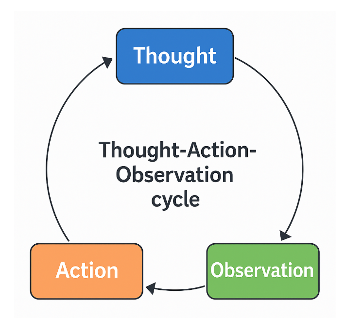 AI Agents — V :AI Agents through the Thought-Action-Observation (TAO ...