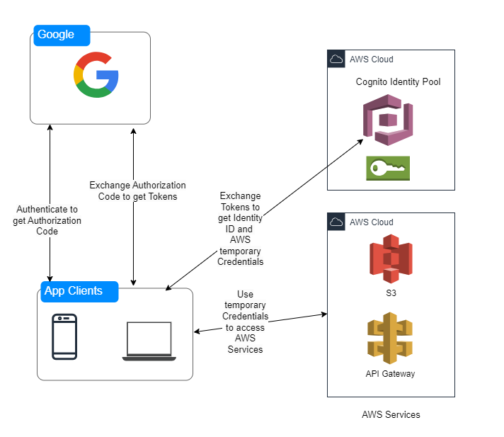 Integrating Google as an Identity Provider with AWS Cognito Identity Pools: A Step-by-Step Guide ...