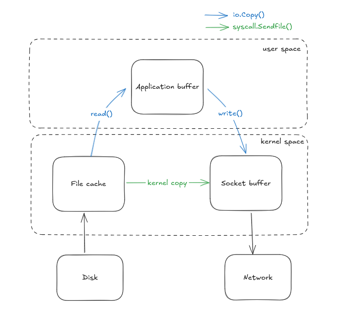 How I used Zero-Copy To Achieve Blazingly Fast File Transfers | by ...