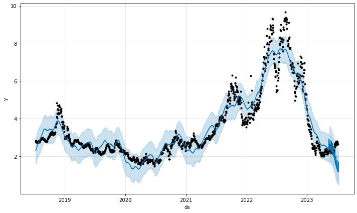 Time Series Forecasting Of Natural Gas Prices With Python By Kyle Jones Medium
