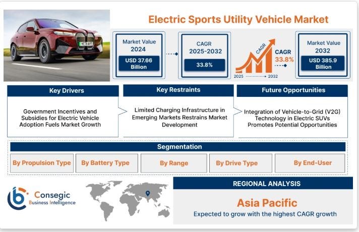 Electric Sports Utility Vehicle Market Actionable Insights of Key ...