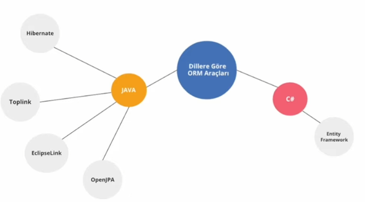 [tr] Orm And Jpa And Hibernate Nedir By Eycwave Feb 2024 Medium