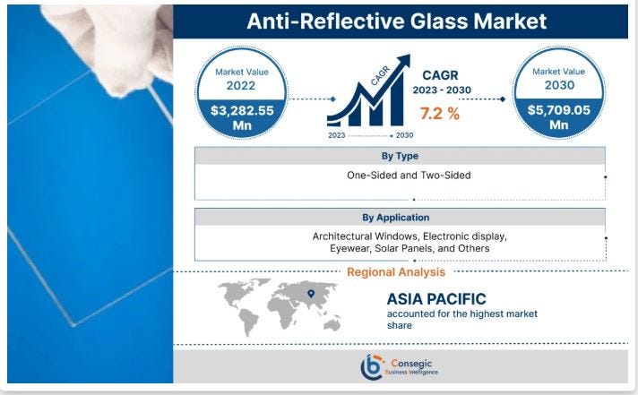 Anti-Reflective Glass Market Examining Emerging Trends And Pricing ...