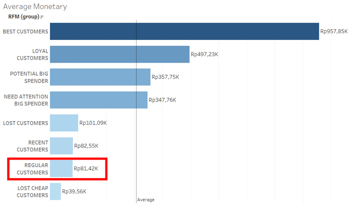 RFM Using Tableau (Study Case: Ecommerce Dataset) | by Katarina Nimas ...